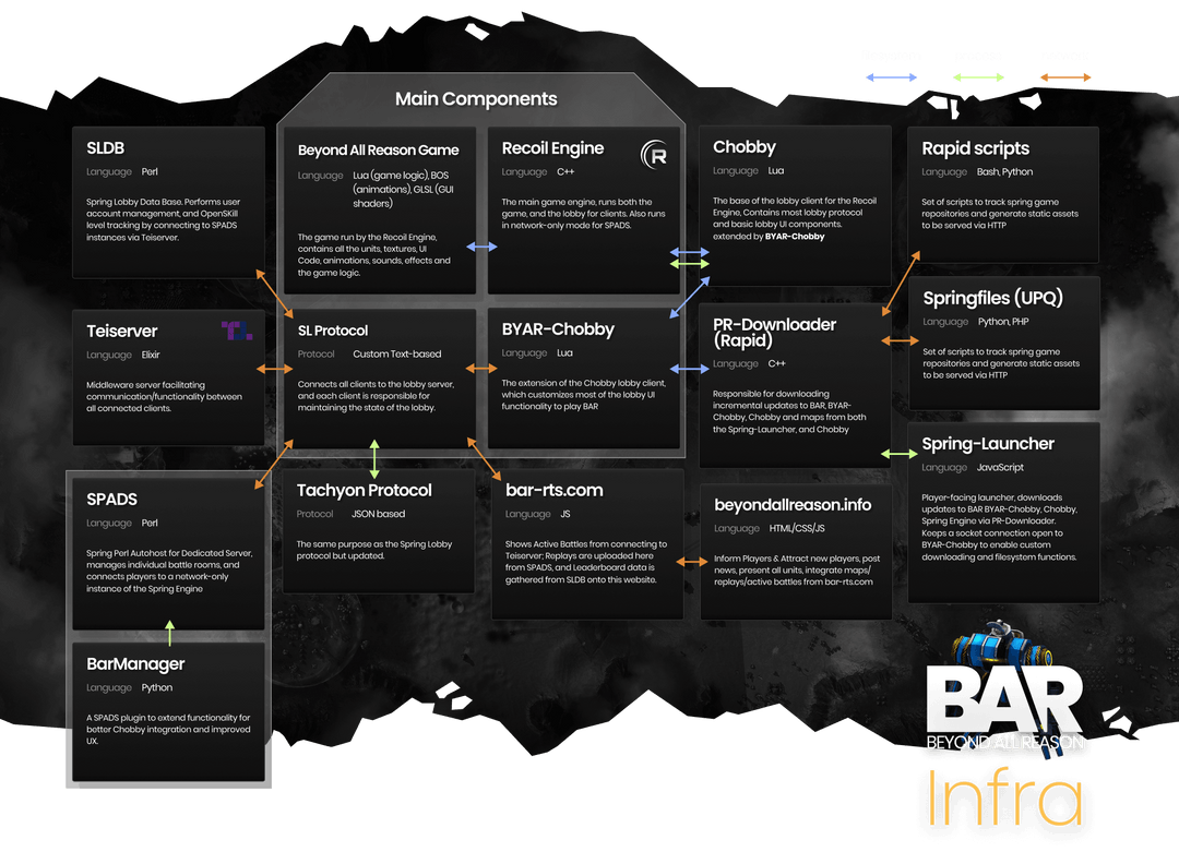 Development ★ Beyond All Reason RTS